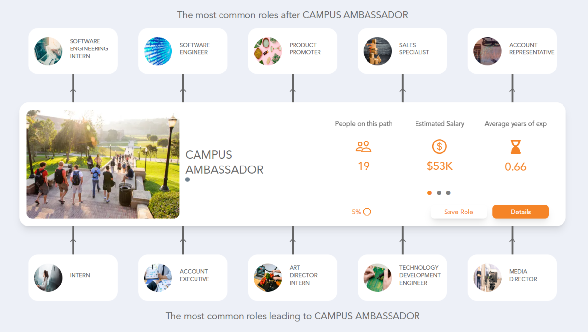 Campus Ambassador Career Path | See the Career Paths People Really Take